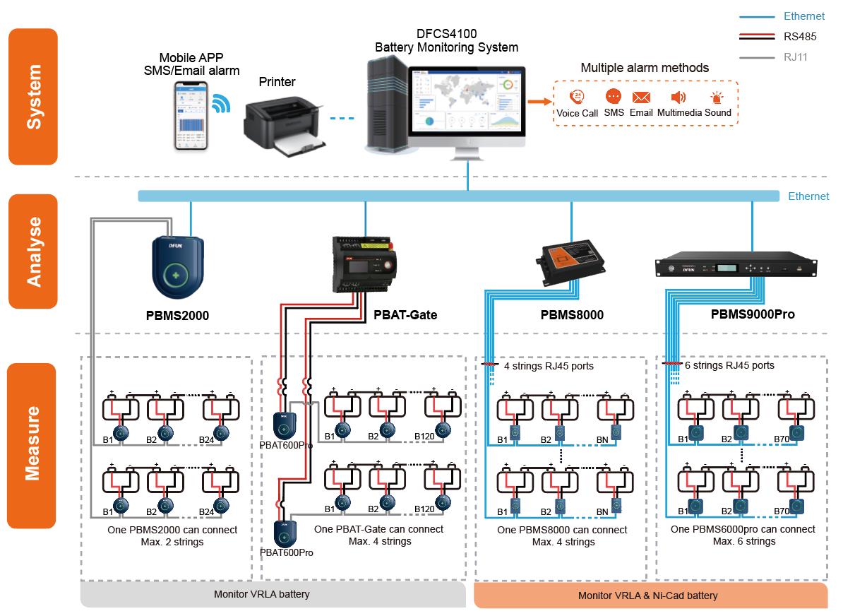DFCS4100 Battery Monitoring System from China manufacturer - DFUN TECH